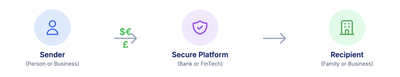 Remittance Explained: Meaning, Process & Purpose in International Payments