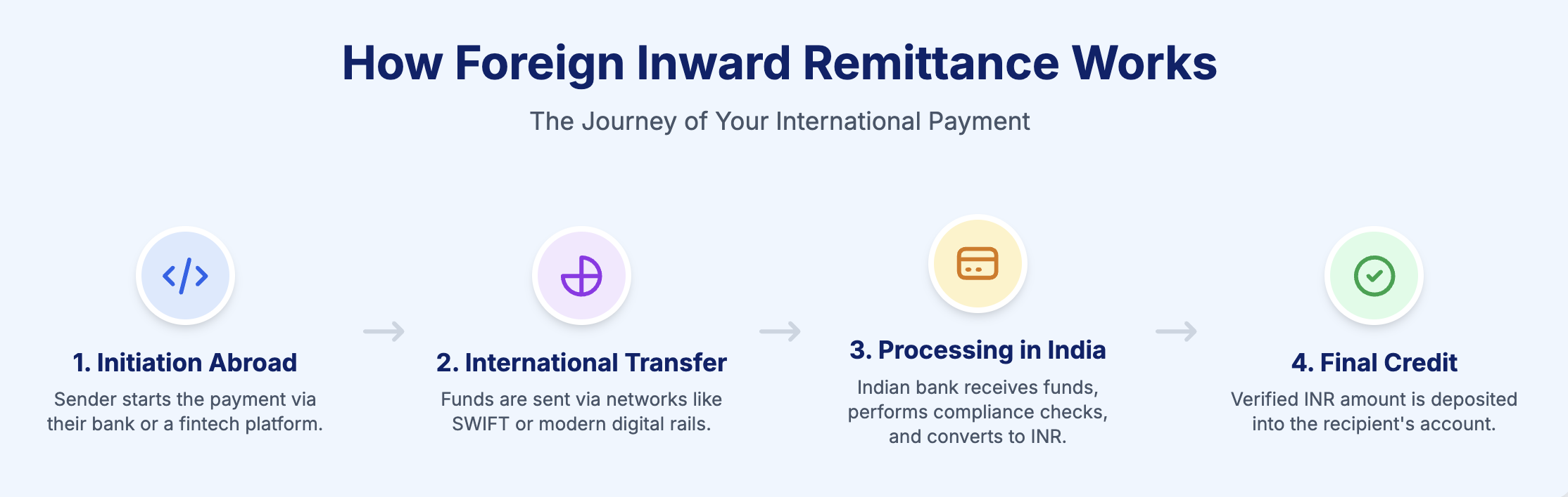 Inward Remittance Explained For Businesses: Meaning, Process, & RBI ...