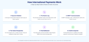 Nostro and Vostro Accounts: Meaning, Difference & Examples Explained