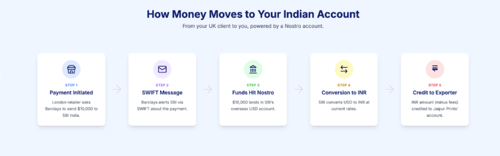 Nostro Account: Meaning, Example, Charges & How It Works for Indian ...