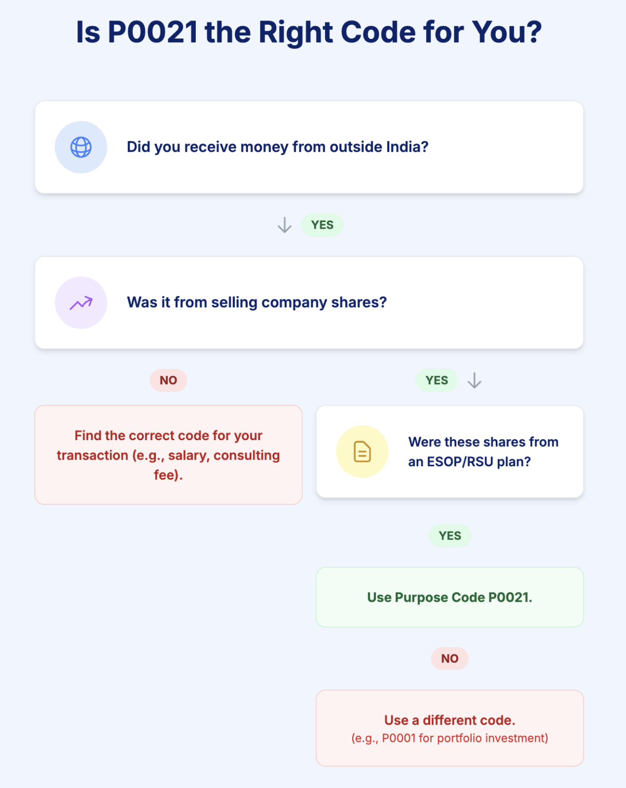 P0021 Purpose Code: All You Need to Know for Your ESOP Share Sales