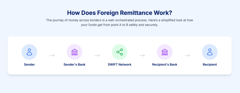 Foreign Remittance Explained: Meaning, Process & How International ...