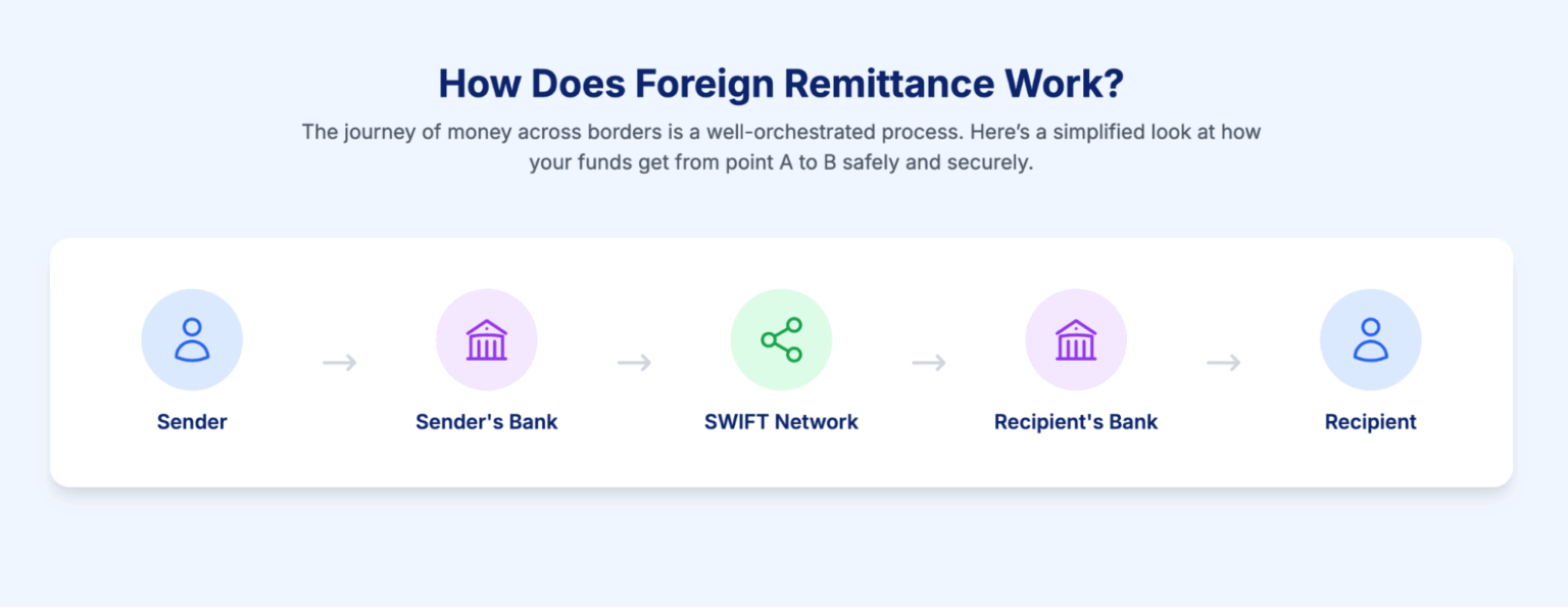 Foreign Remittance Explained: Meaning, Process & How International ...