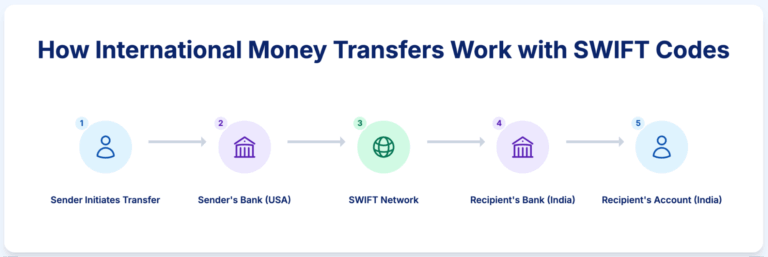 Is IFSC Code the Same as SWIFT Code? Key Differences Explained