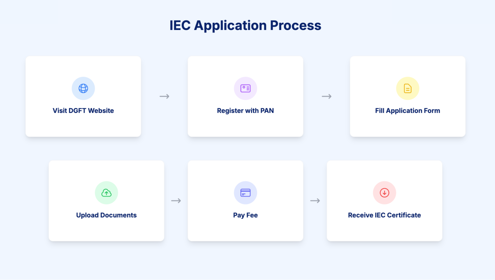 How to Apply for an IEC Code Online in India?